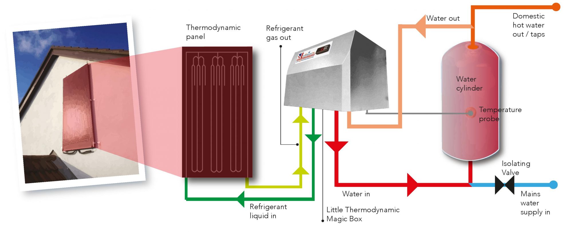 Thermodynamic